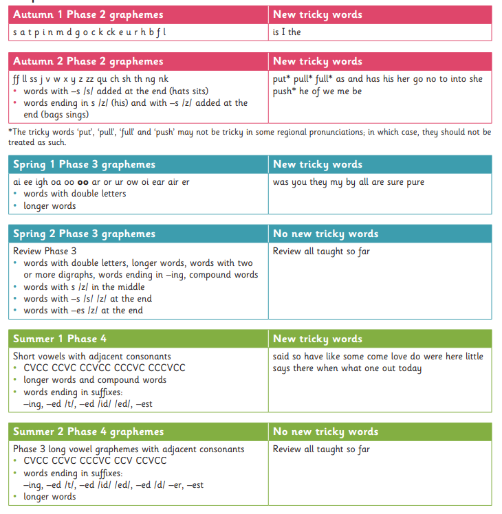 Reading and Phonics - Dorothy Barley Junior Academy